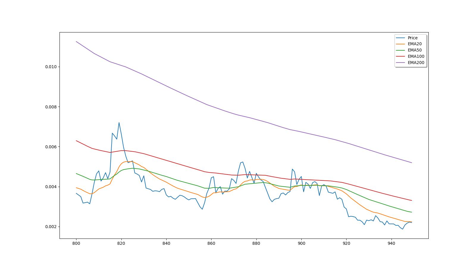 Honeyland Exponential Moving Averages