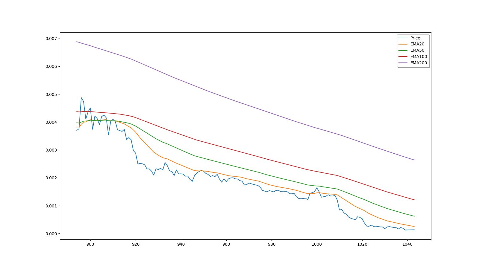 Honeyland Exponential Moving Averages