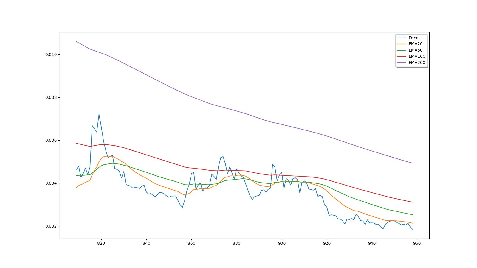 Honeyland Exponential Moving Averages