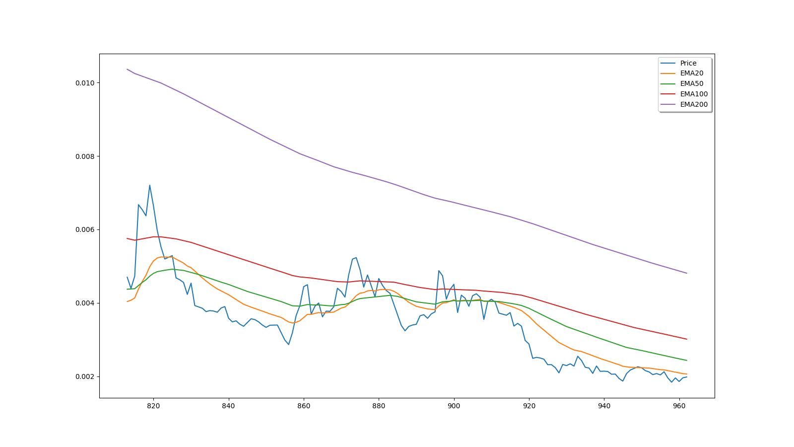 Honeyland Exponential Moving Averages