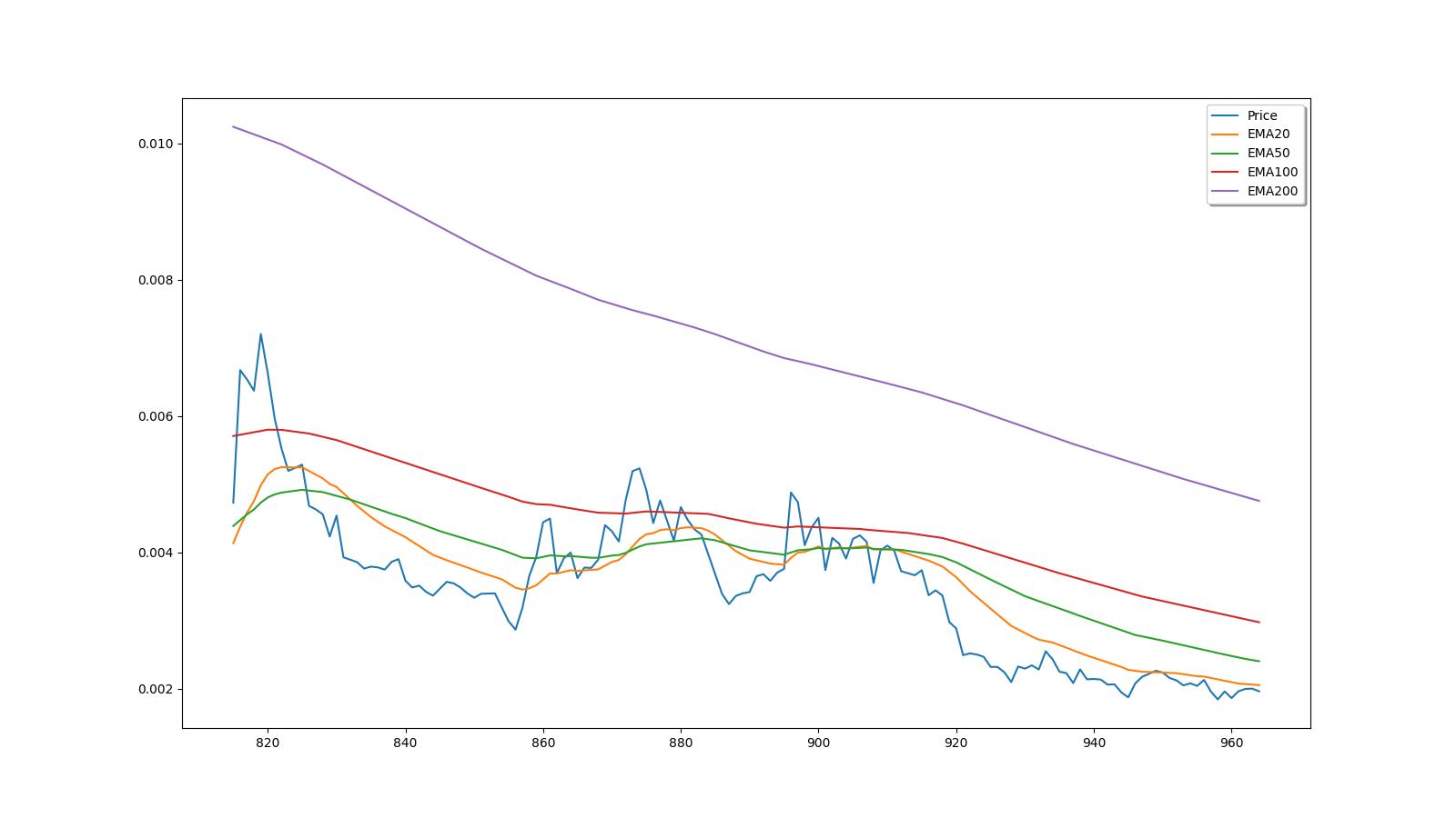 Honeyland Exponential Moving Averages