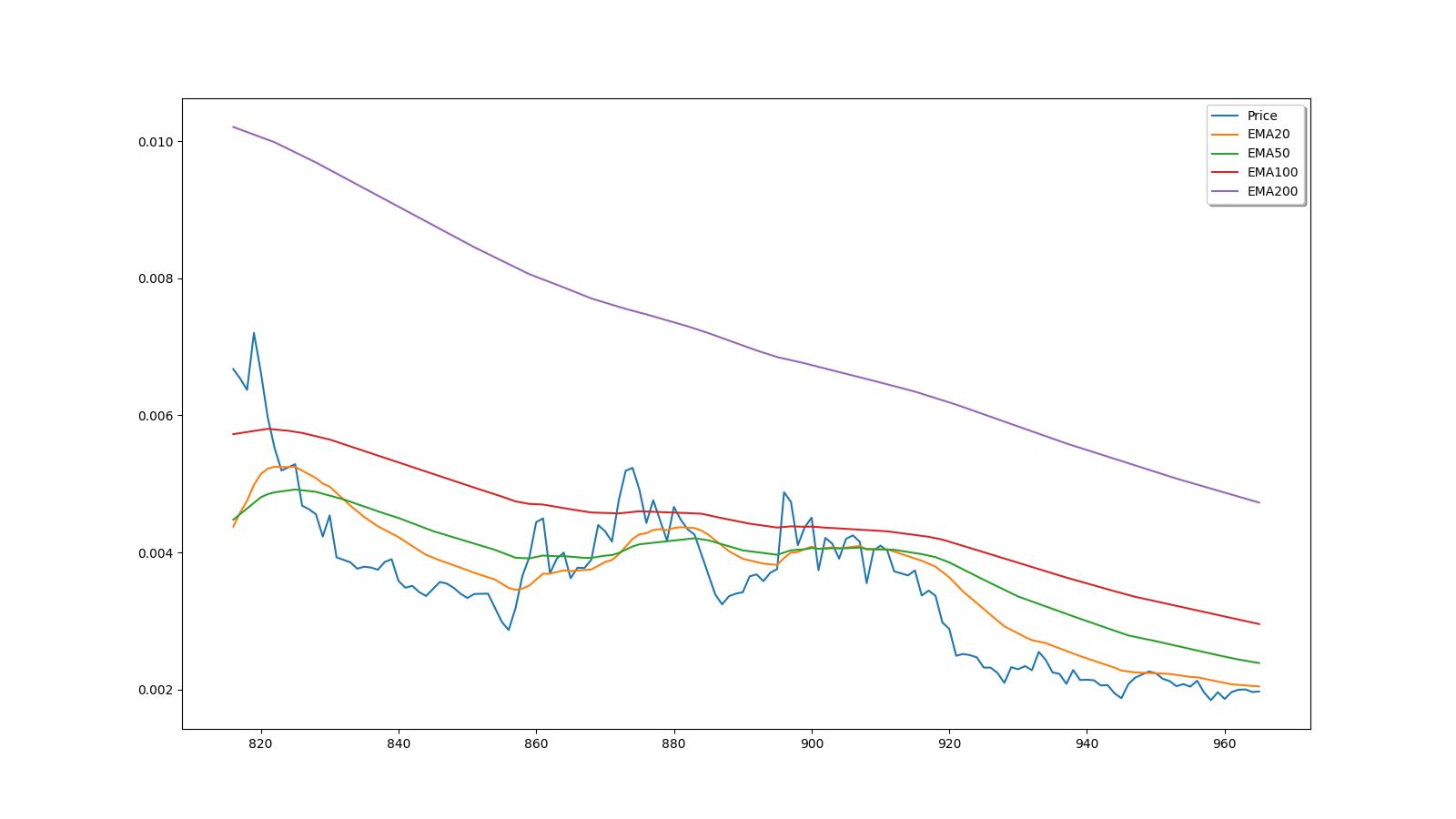 Honeyland Exponential Moving Averages