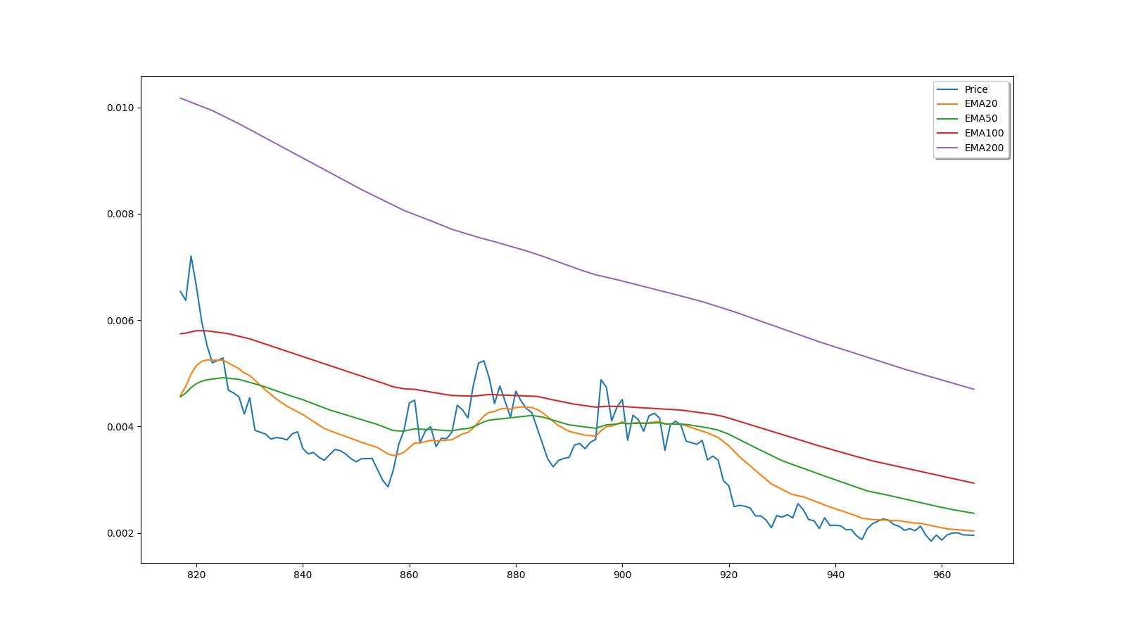 Honeyland Exponential Moving Averages