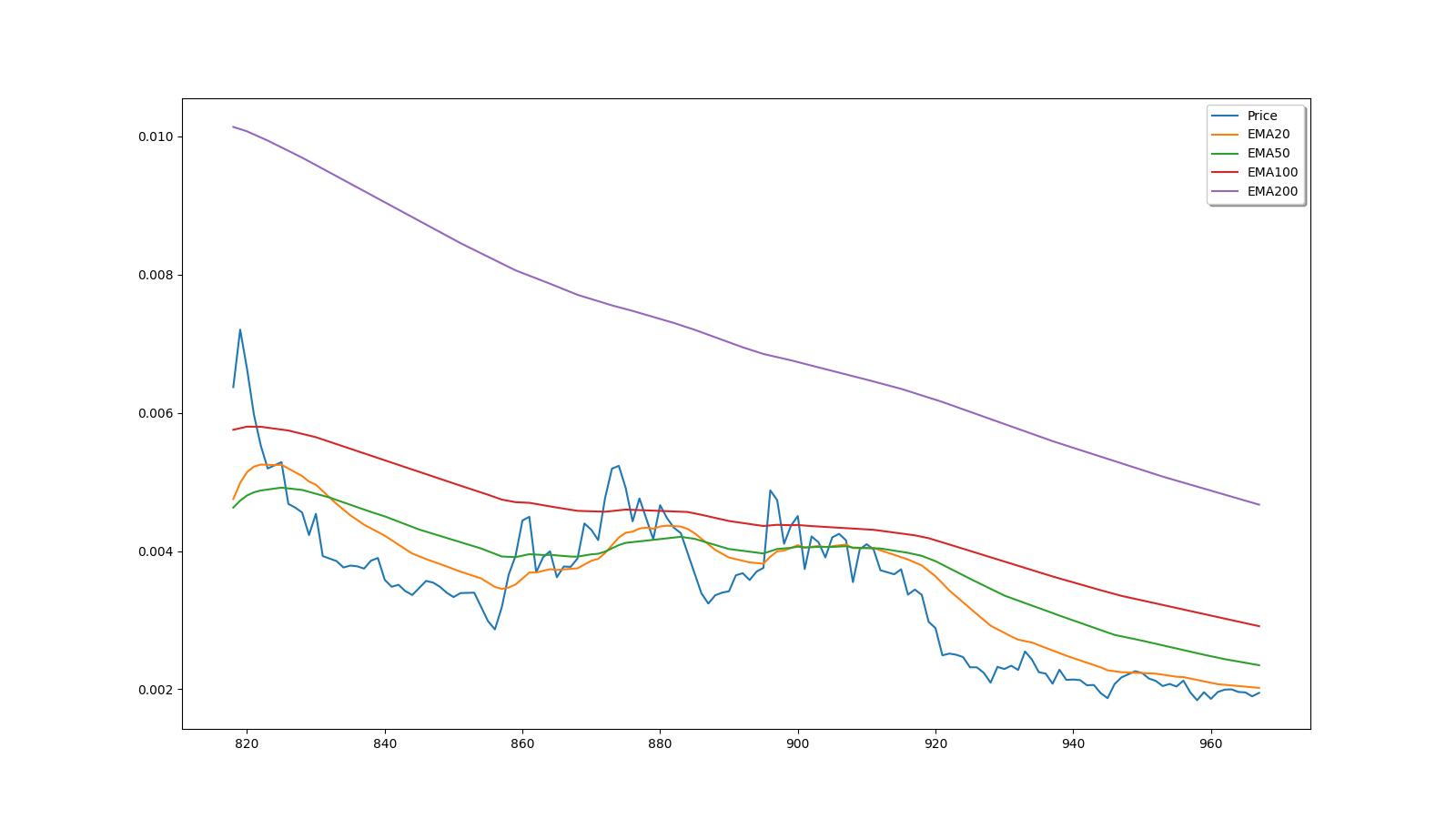Honeyland Exponential Moving Averages