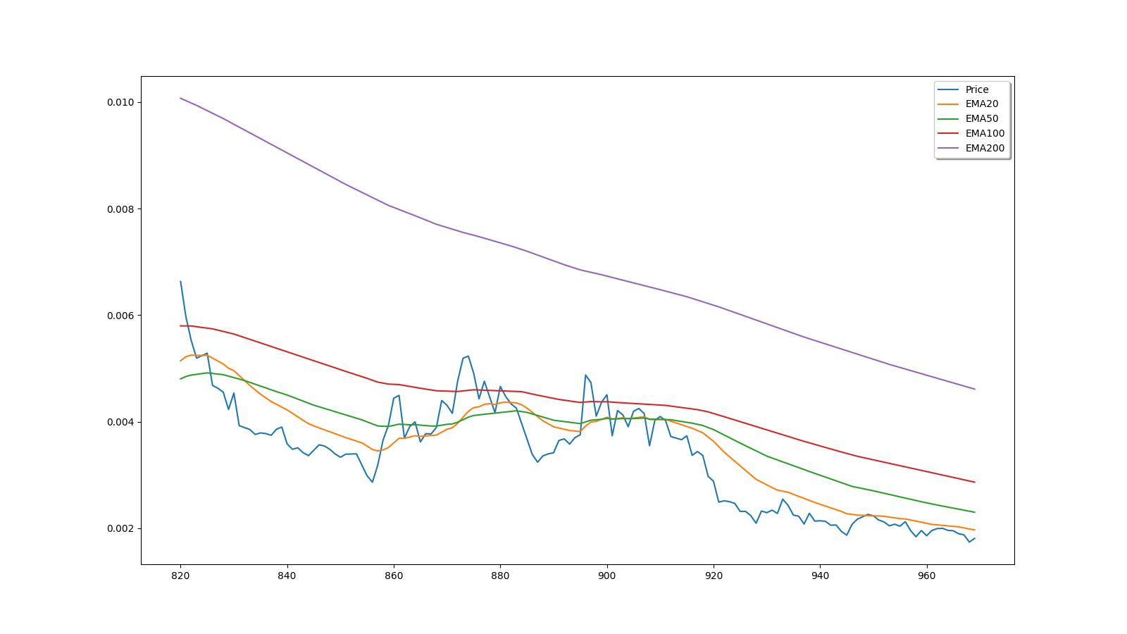 Honeyland Exponential Moving Averages
