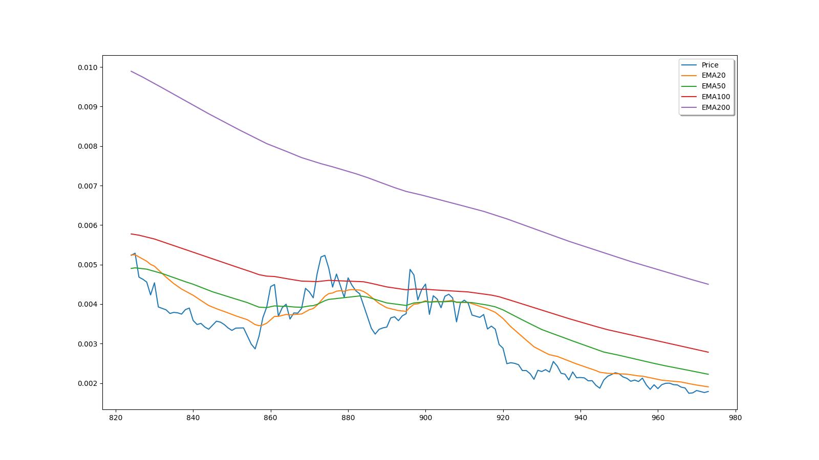 Honeyland Exponential Moving Averages