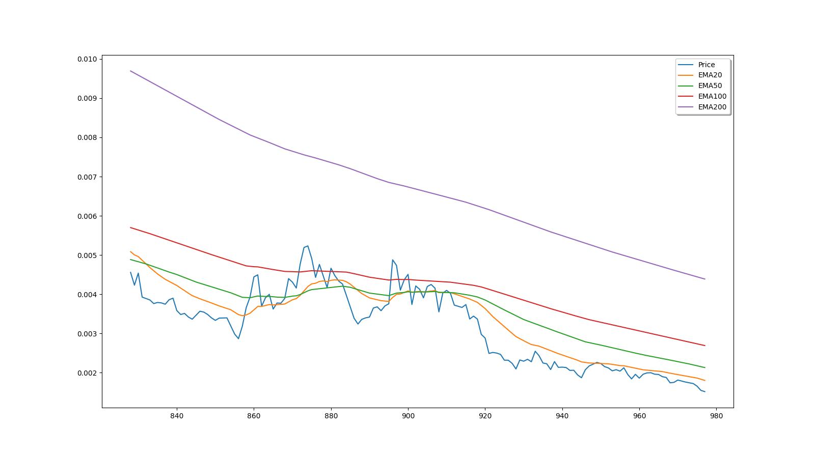 Honeyland Exponential Moving Averages