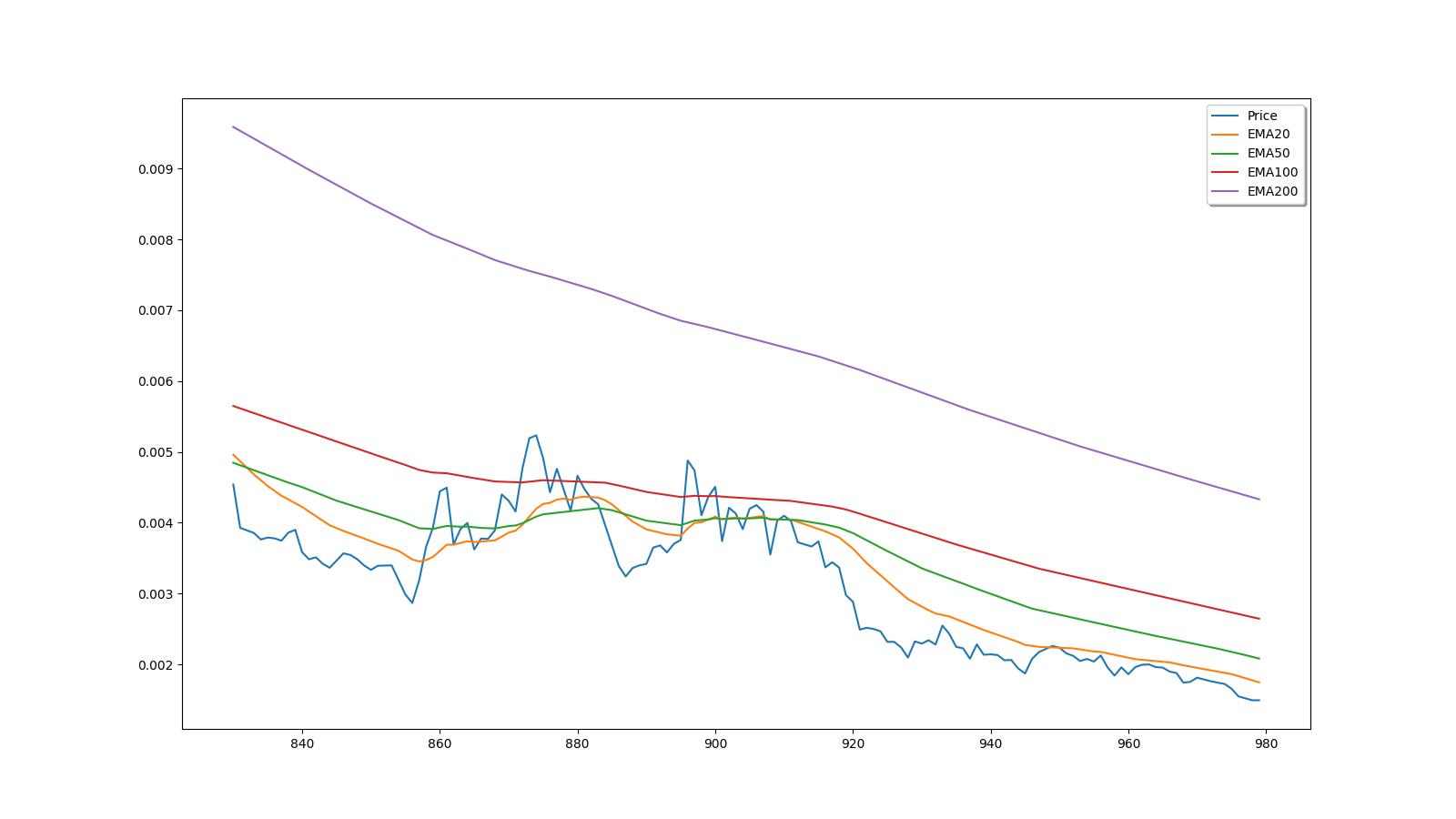 Honeyland Exponential Moving Averages