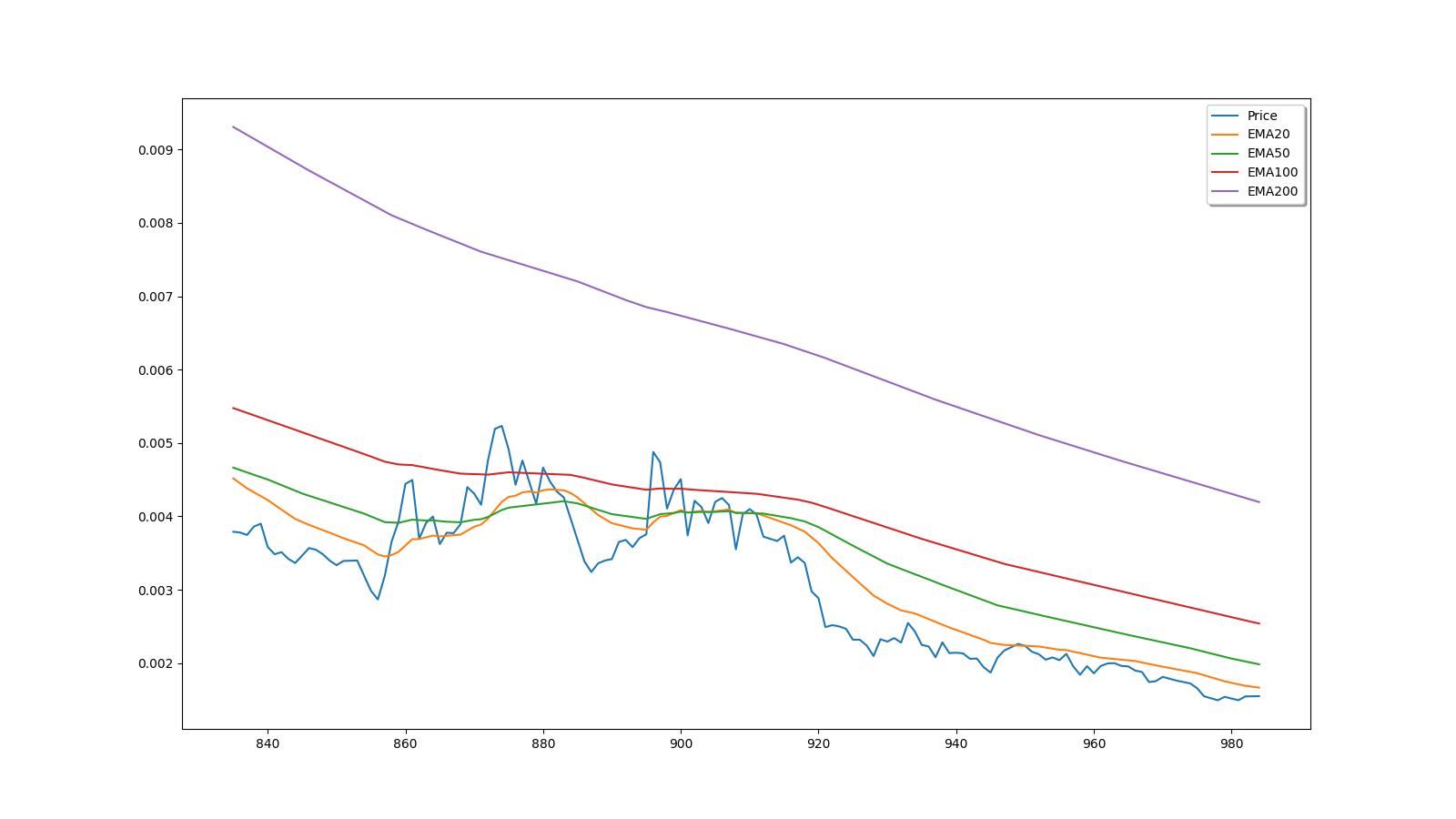 Honeyland Exponential Moving Averages