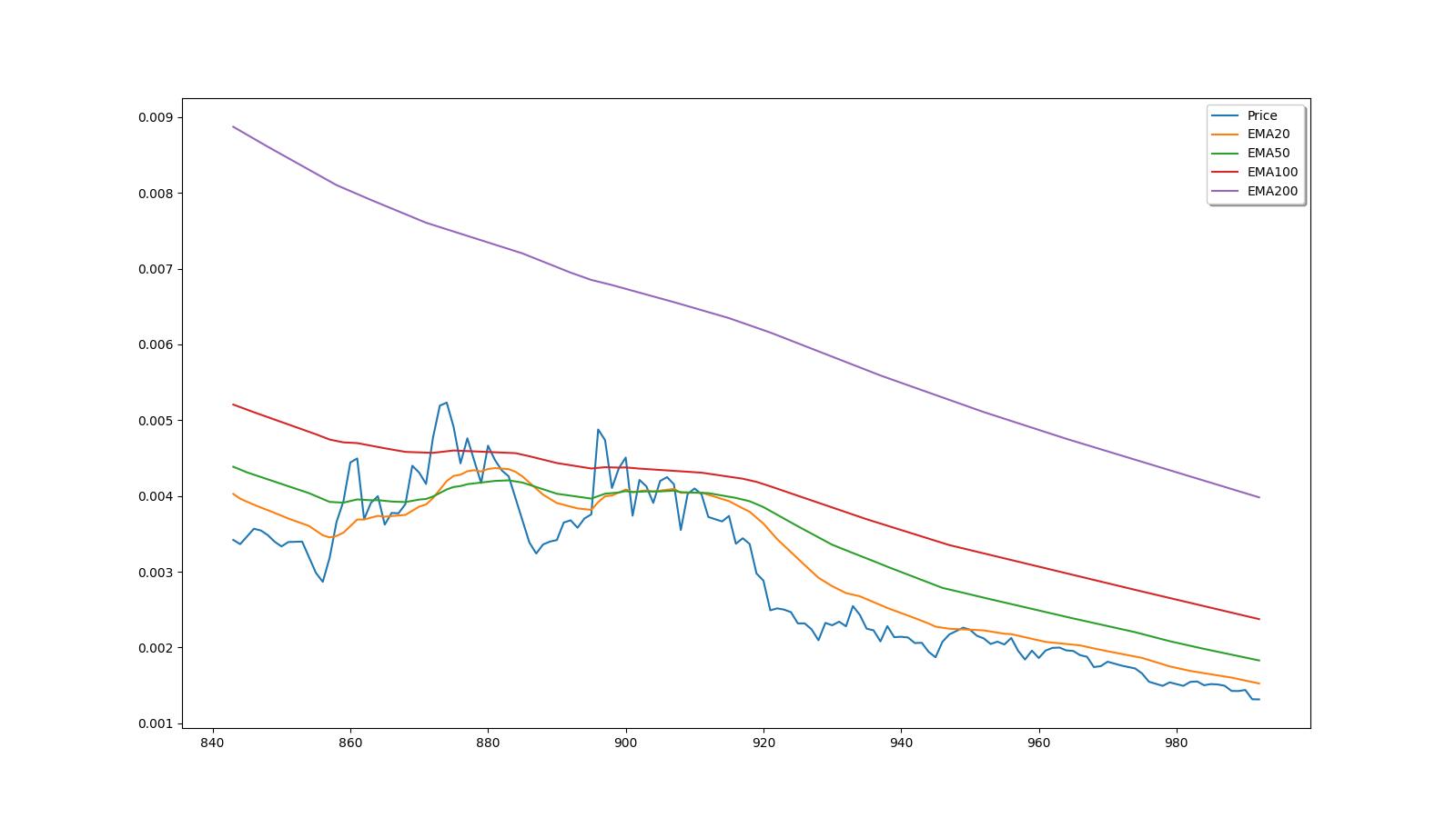 Honeyland Exponential Moving Averages