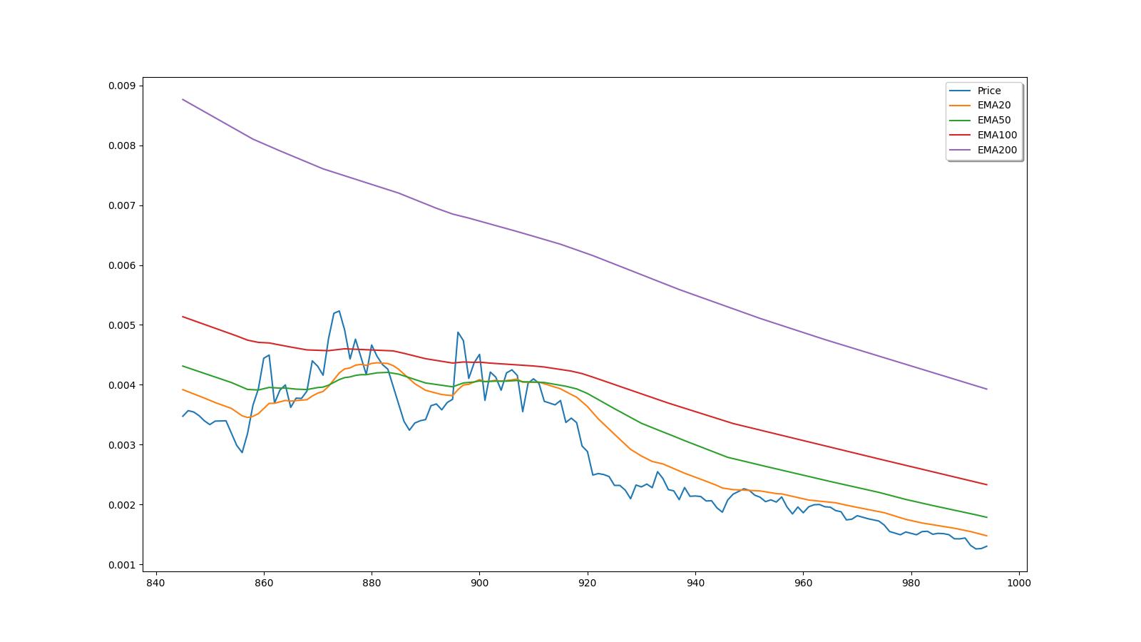 Honeyland Exponential Moving Averages
