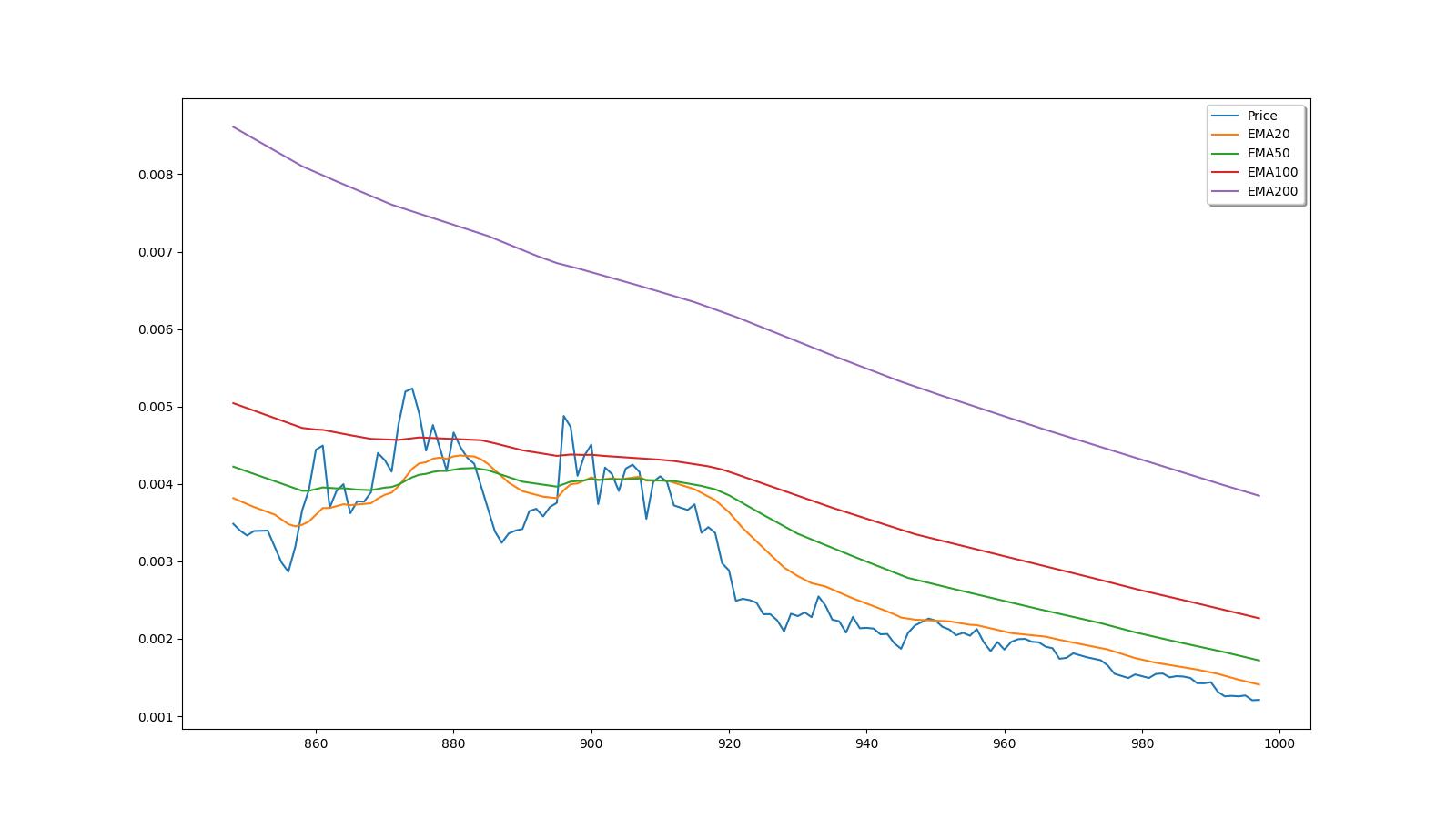 Honeyland Exponential Moving Averages