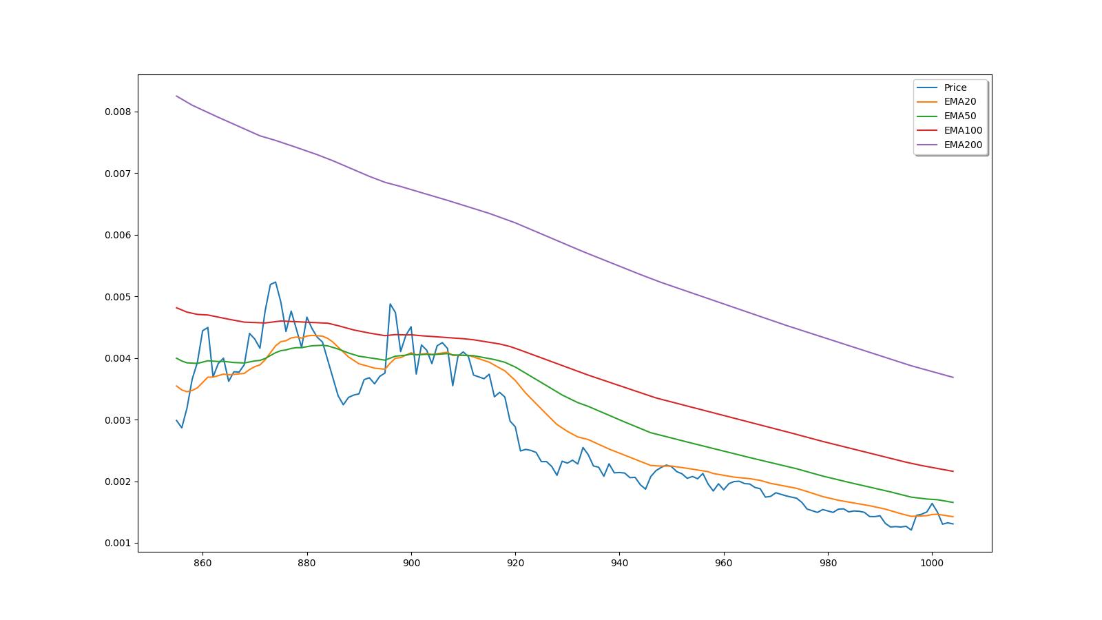Honeyland Exponential Moving Averages