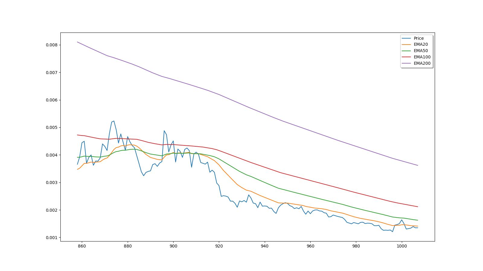 Honeyland Exponential Moving Averages