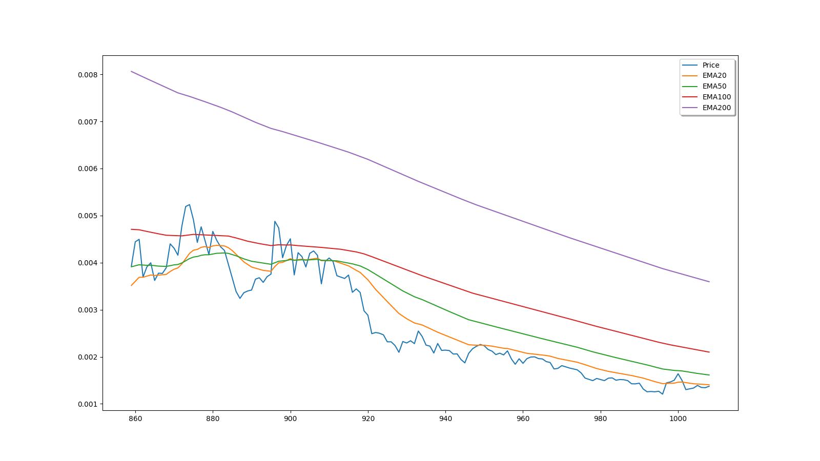 Honeyland Exponential Moving Averages
