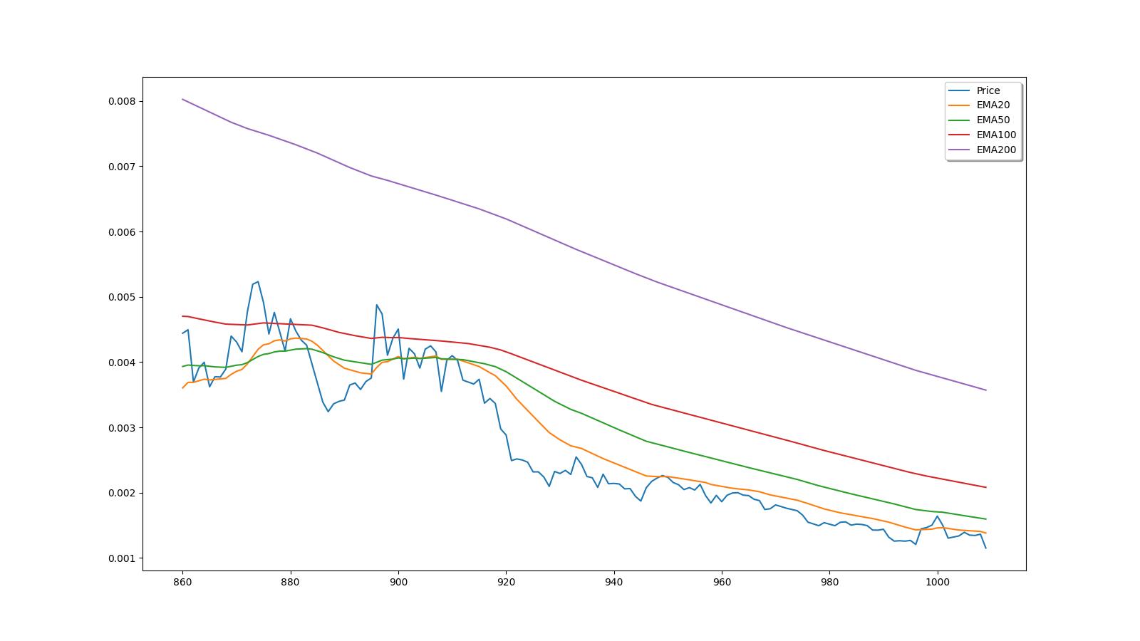 Honeyland Exponential Moving Averages