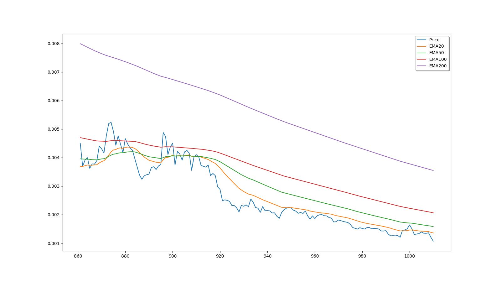 Honeyland Exponential Moving Averages