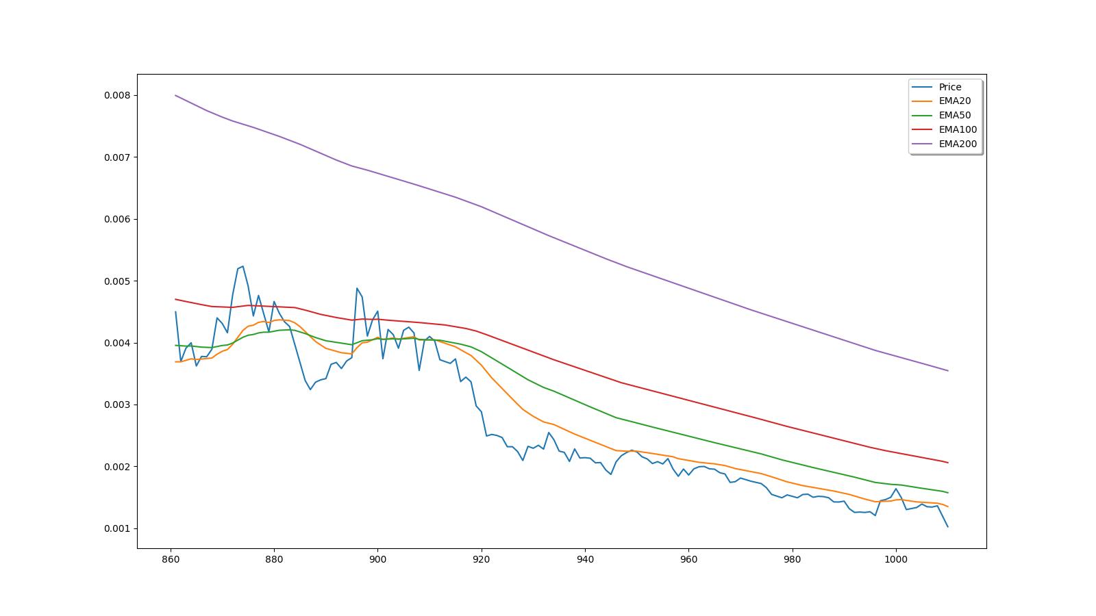 Honeyland Exponential Moving Averages