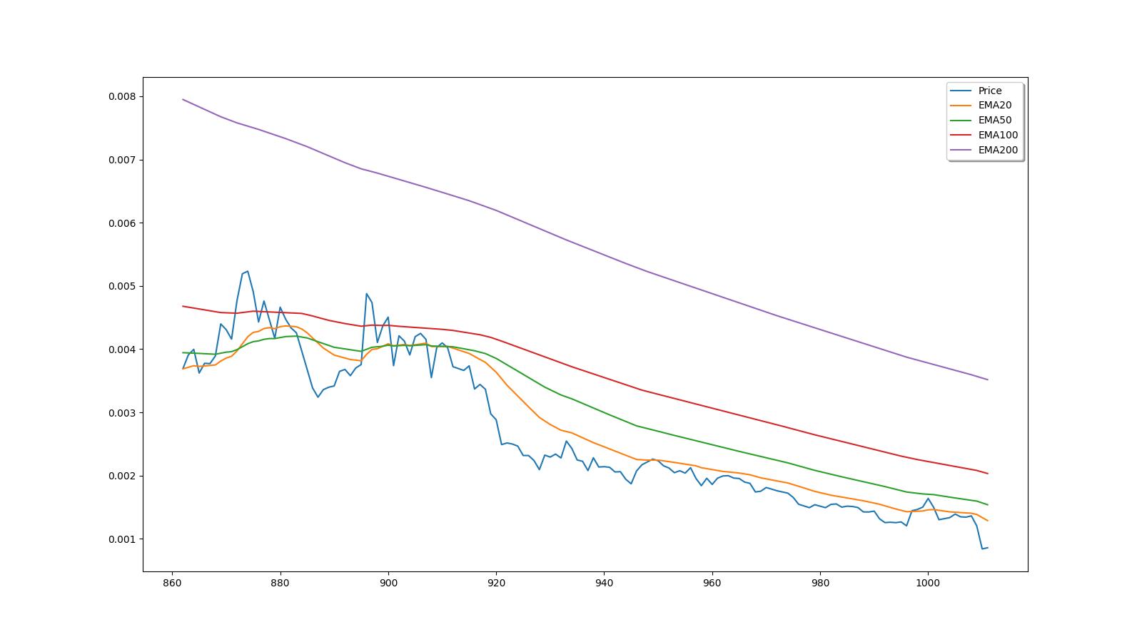 Honeyland Exponential Moving Averages