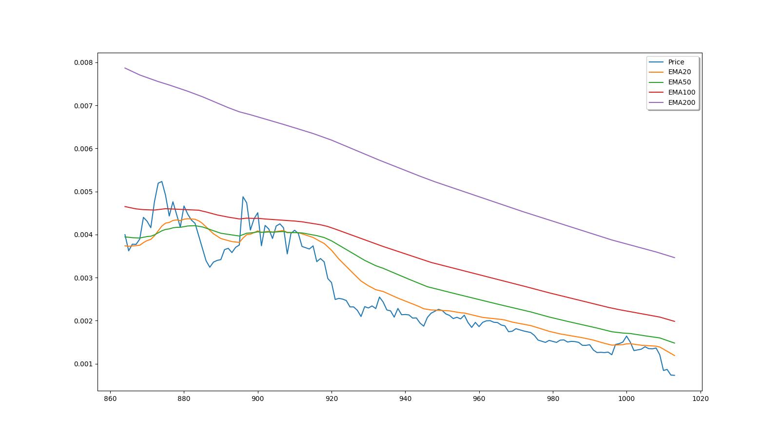 Honeyland Exponential Moving Averages