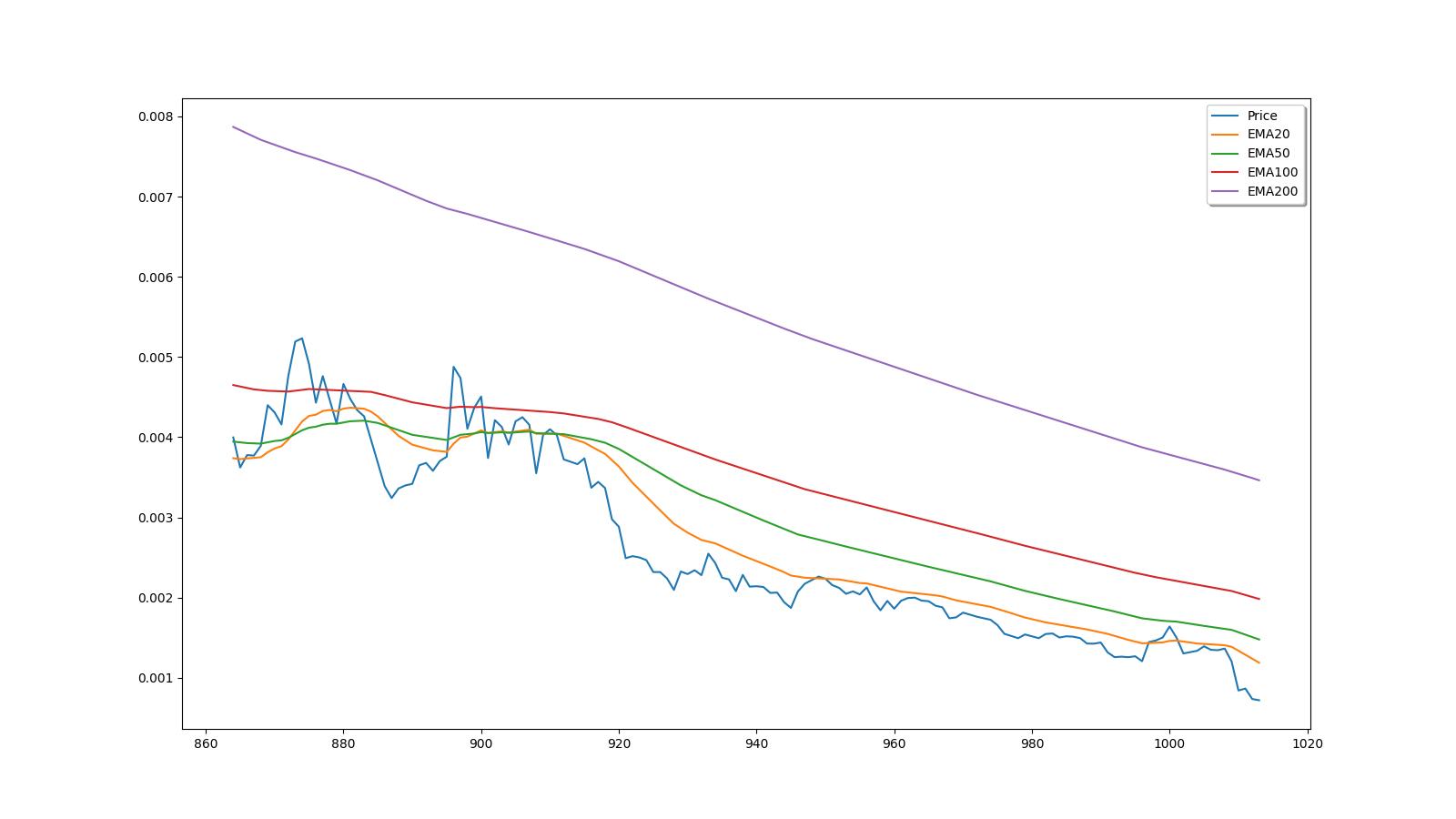 Honeyland Exponential Moving Averages