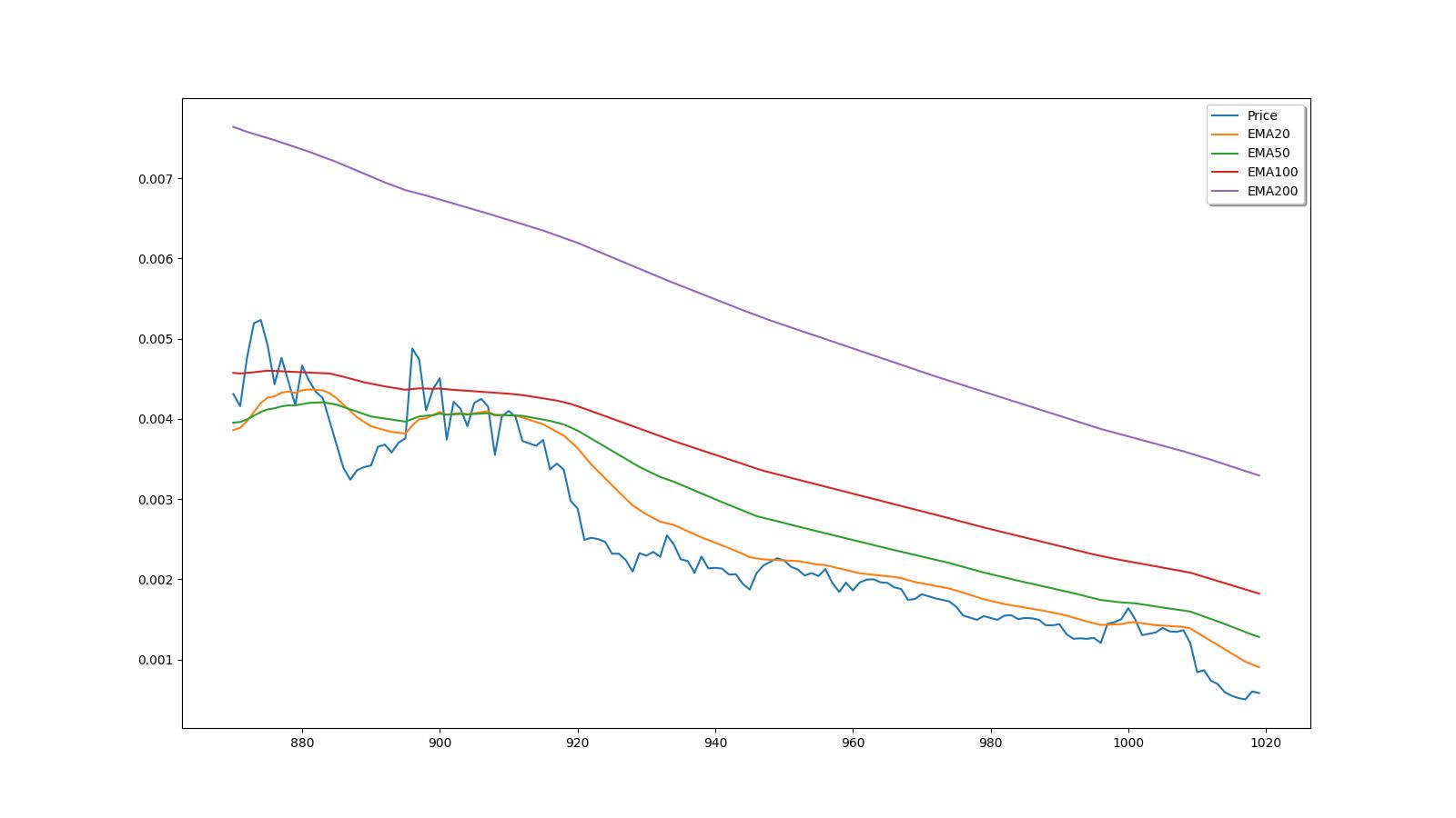 Honeyland Exponential Moving Averages