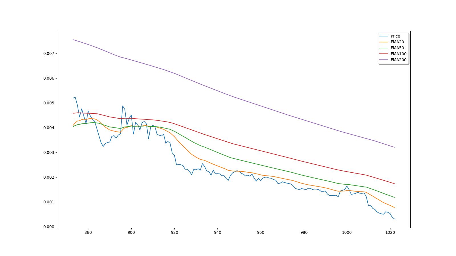 Honeyland Exponential Moving Averages