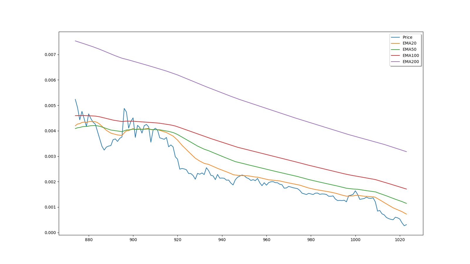 Honeyland Exponential Moving Averages