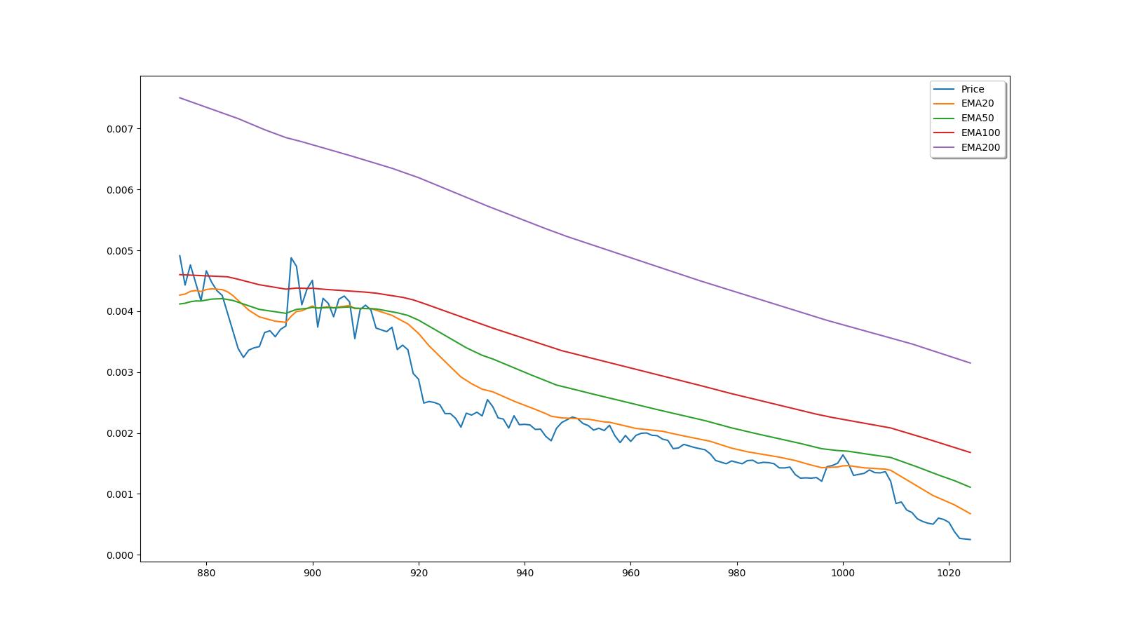 Honeyland Exponential Moving Averages