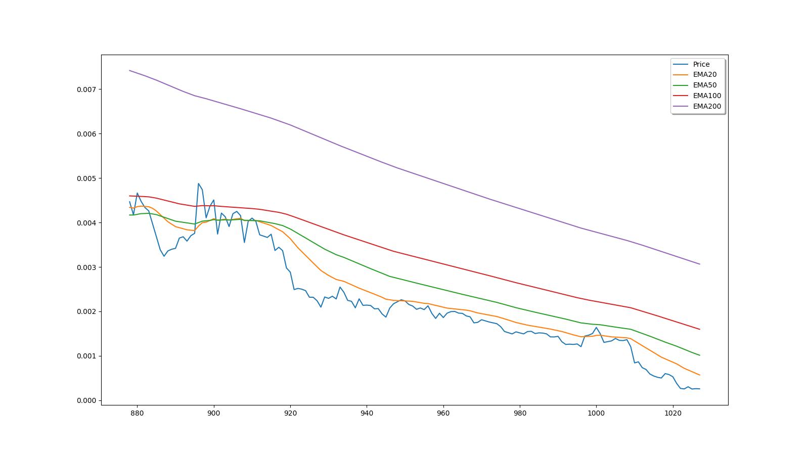 Honeyland Exponential Moving Averages