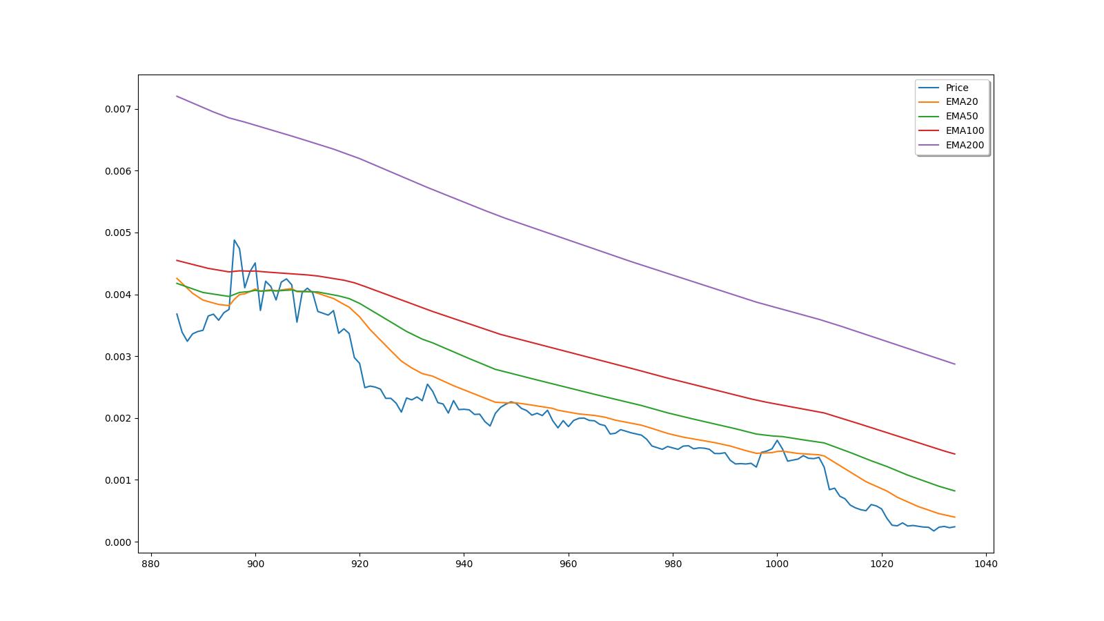 Honeyland Exponential Moving Averages