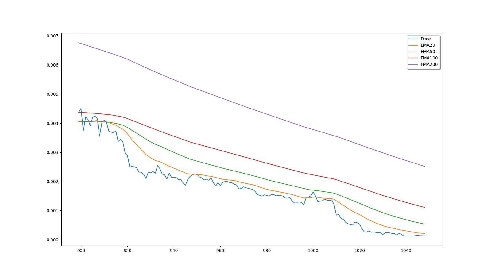 Honeyland Exponential Moving Averages