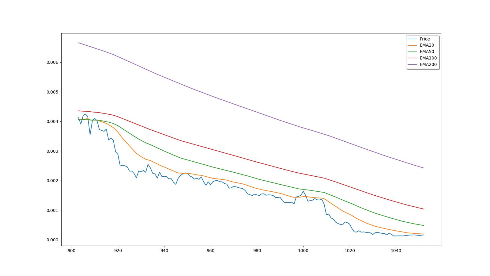 Honeyland Exponential Moving Averages
