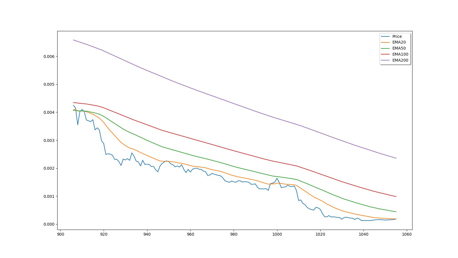 Honeyland Exponential Moving Averages