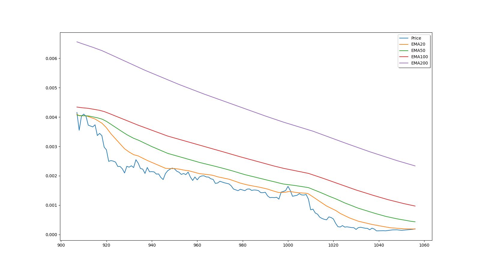 Honeyland Exponential Moving Averages