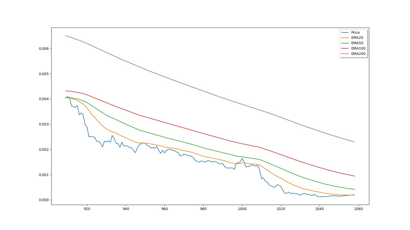 Honeyland Exponential Moving Averages