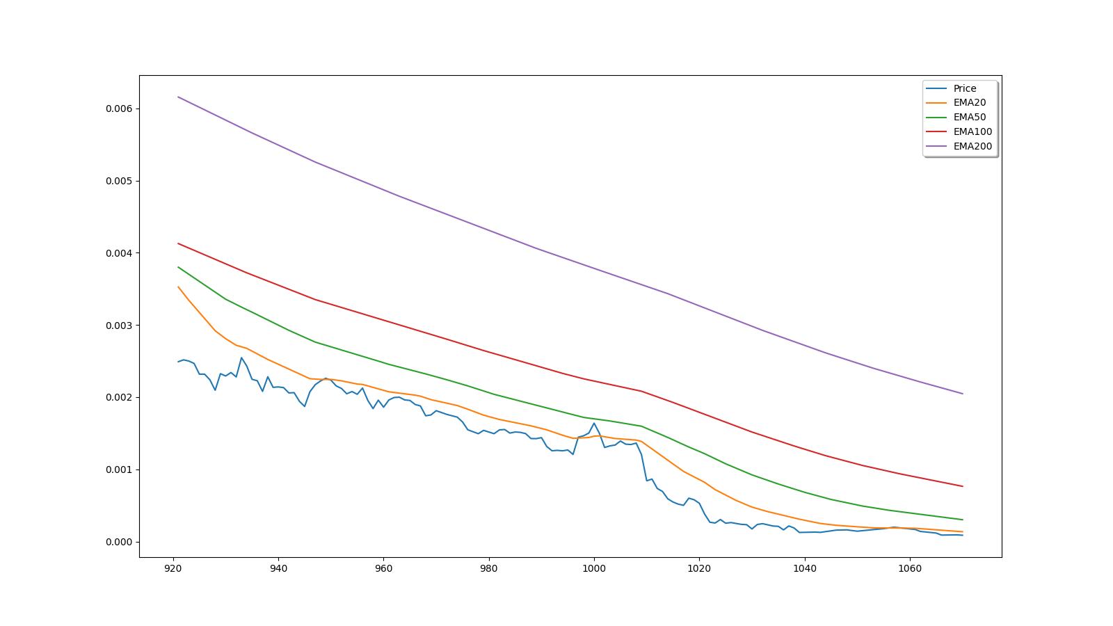 Honeyland Exponential Moving Averages