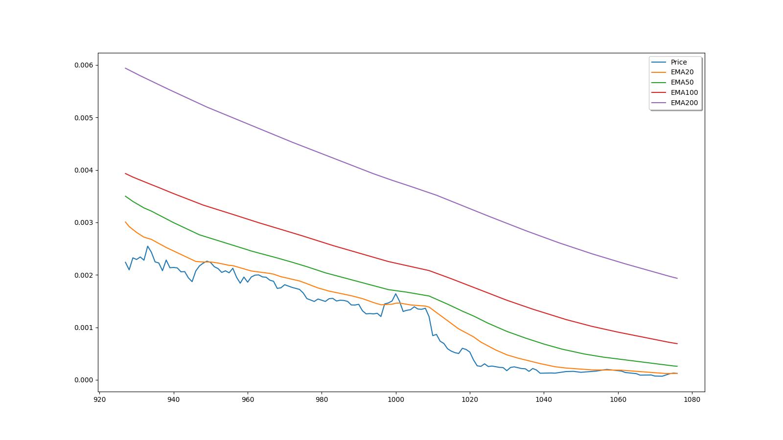 Honeyland Exponential Moving Averages