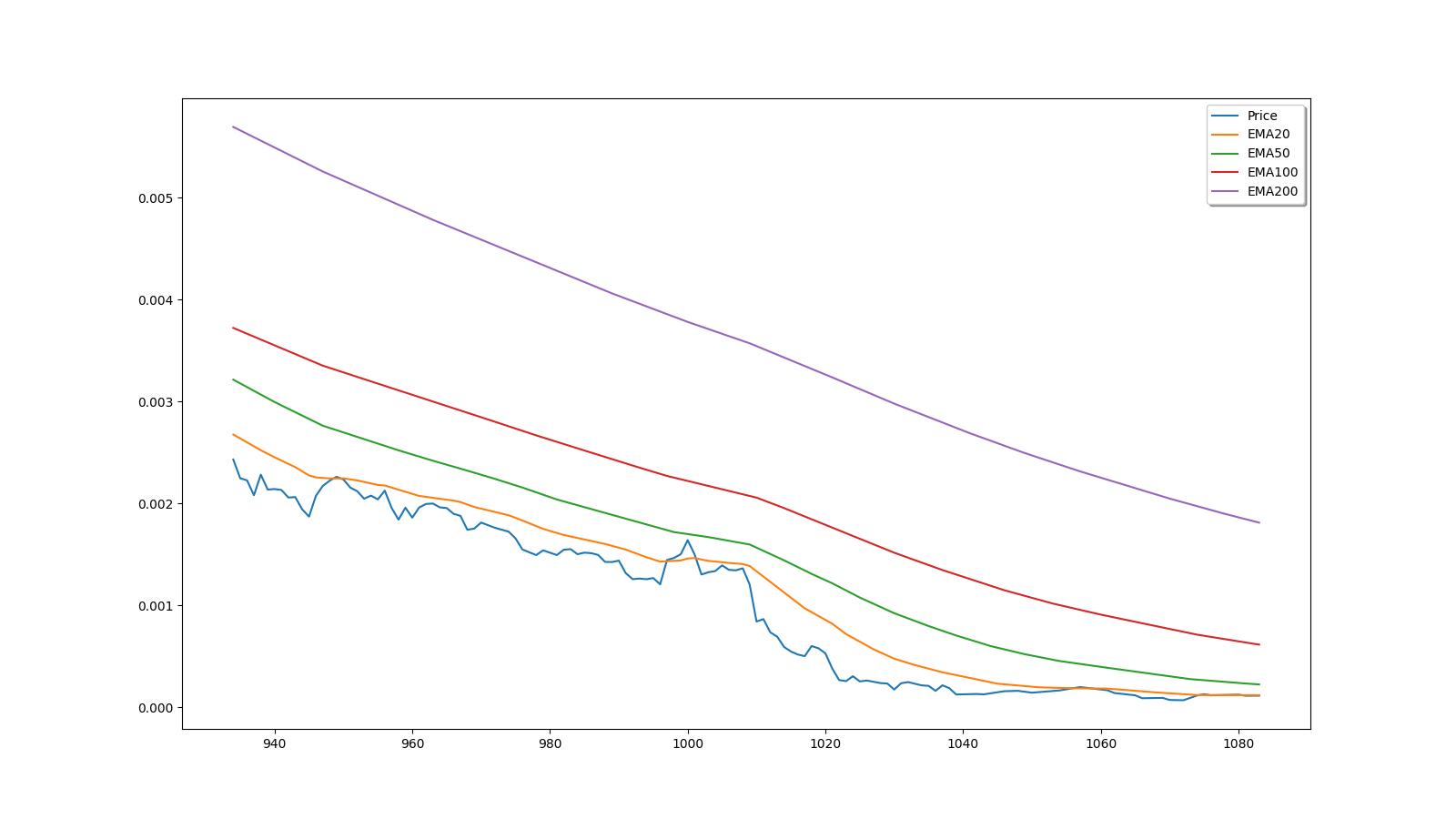 Honeyland Exponential Moving Averages