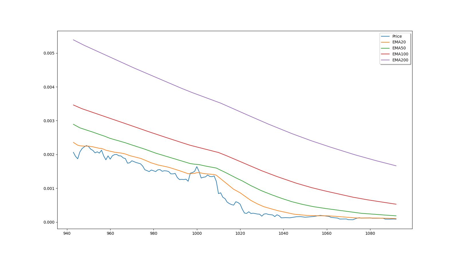 Honeyland Exponential Moving Averages