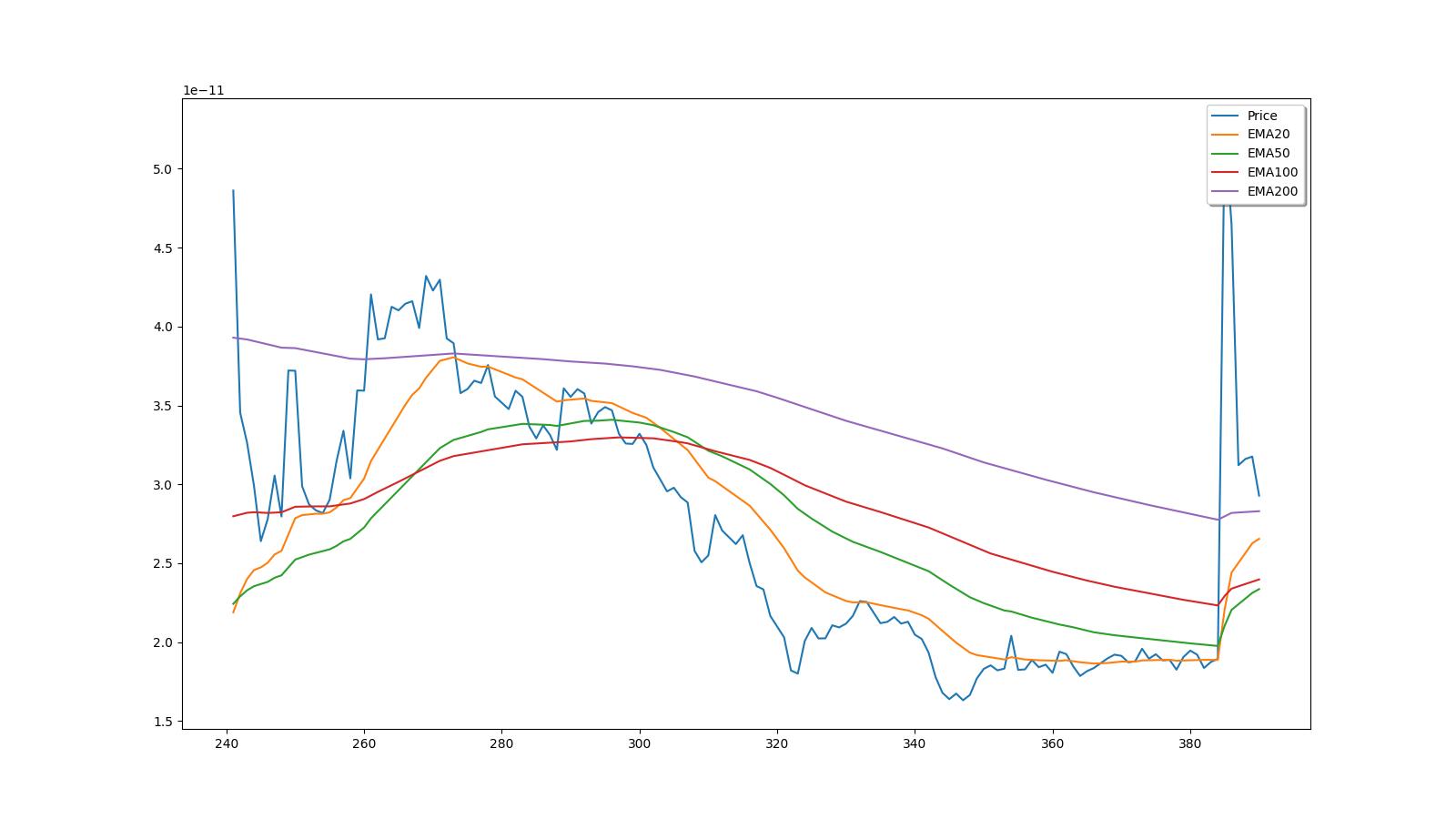 Hoodog Exponential Moving Averages
