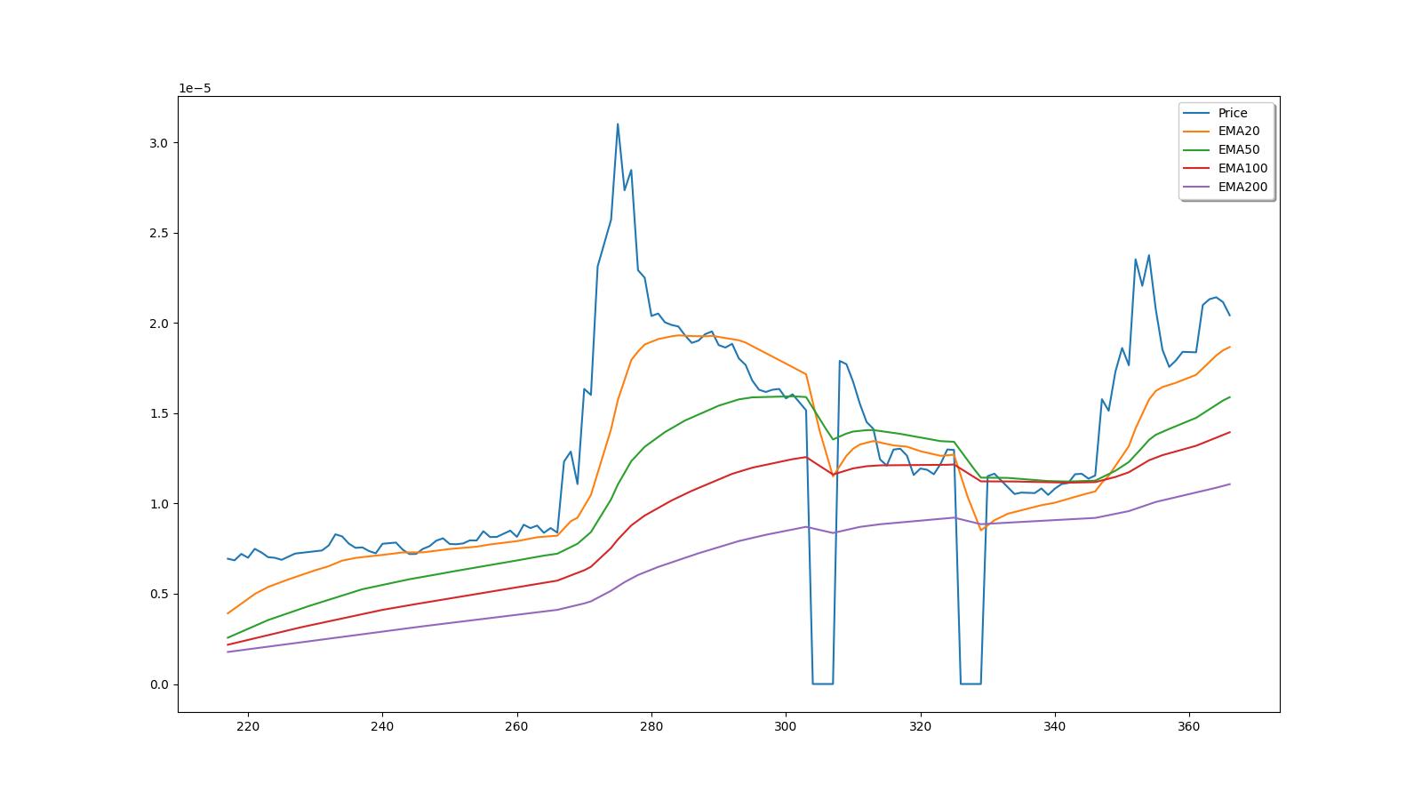 Hoodrat Exponential Moving Averages