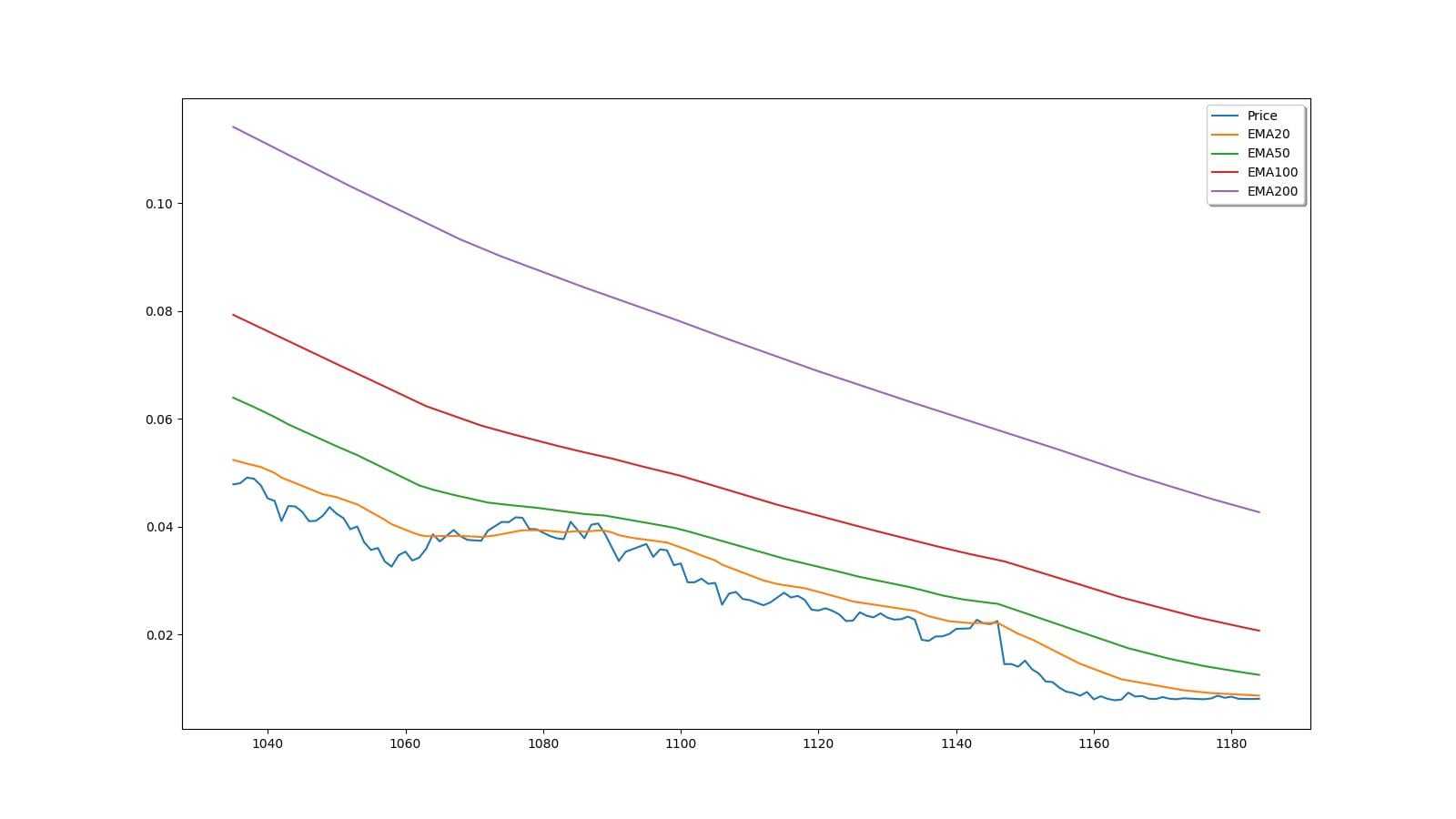 Hooked Protocol Exponential Moving Averages