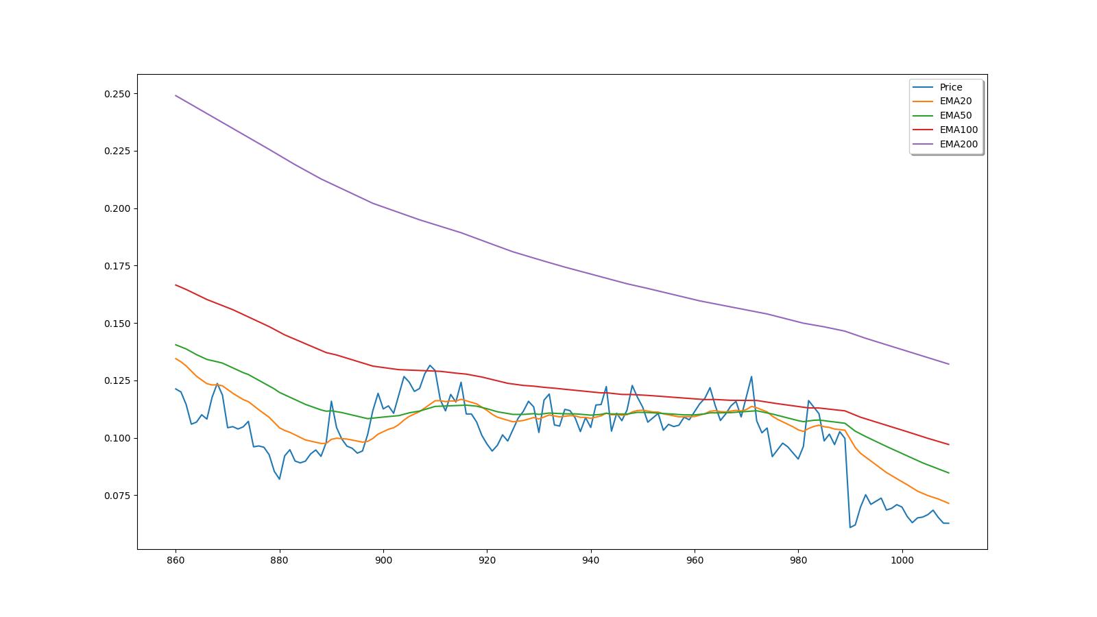 훅트 프로토콜 Exponential Moving Averages