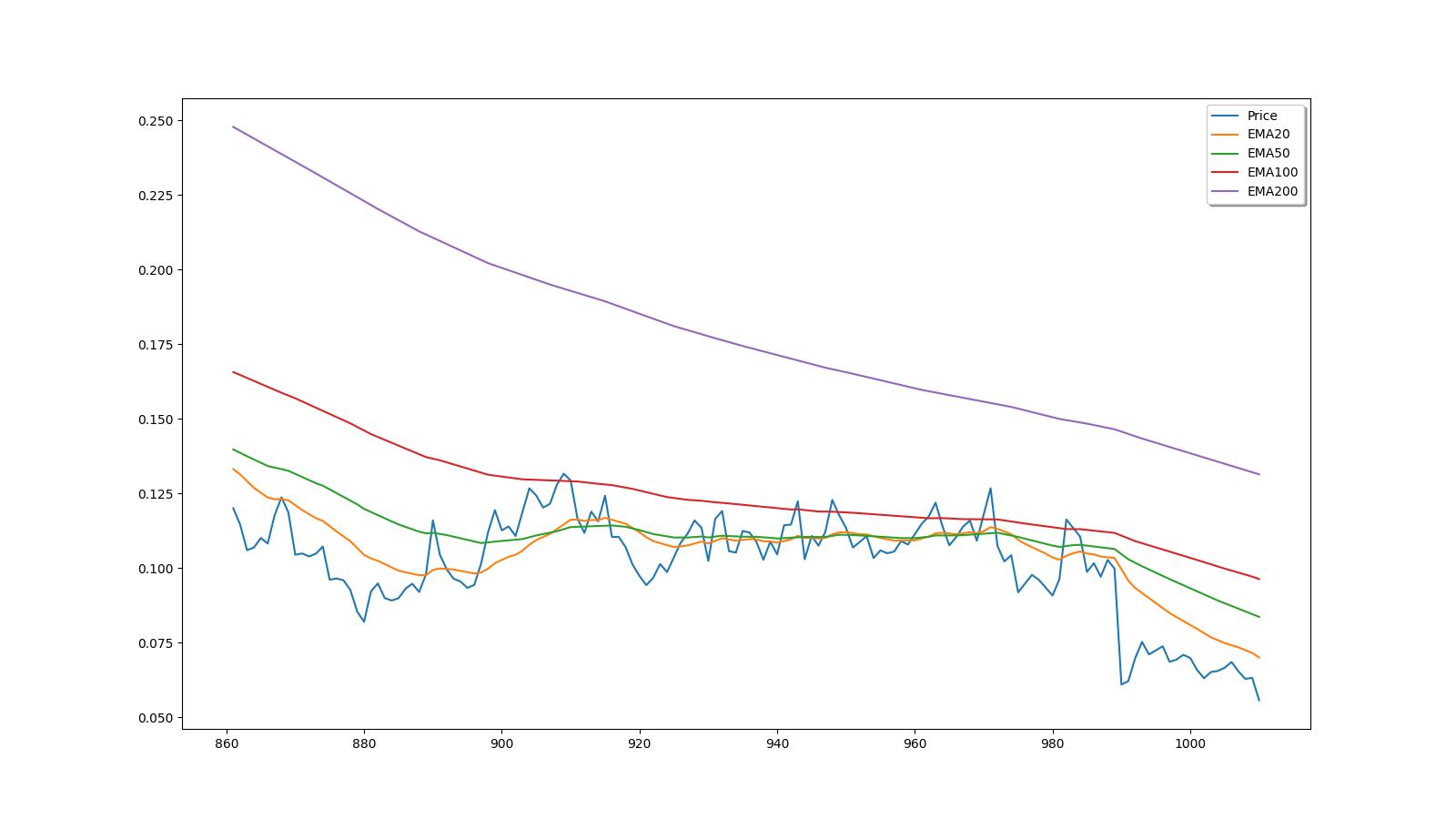 Hooked Protocol Exponential Moving Averages