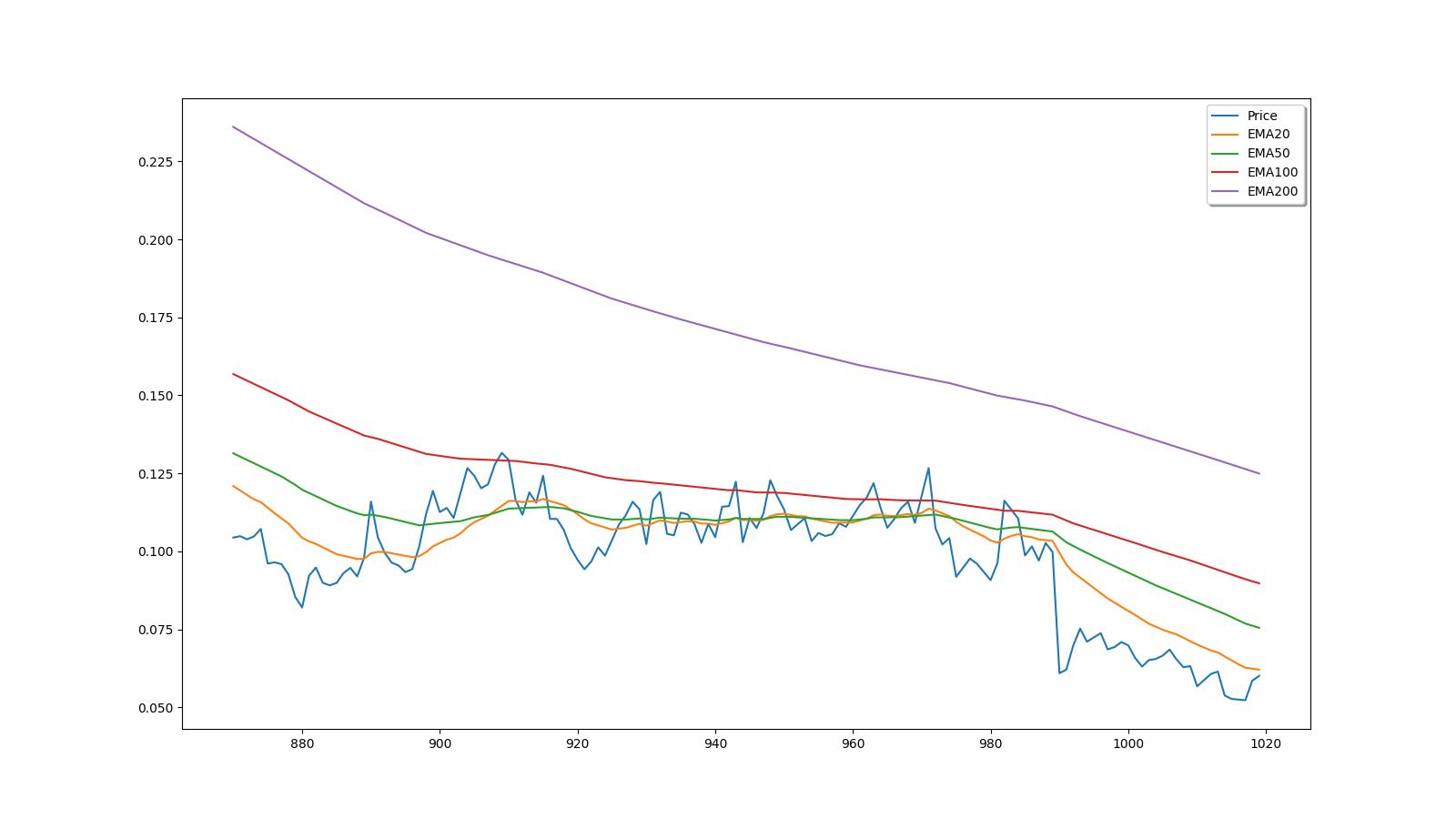 Hooked Protocol Exponential Moving Averages