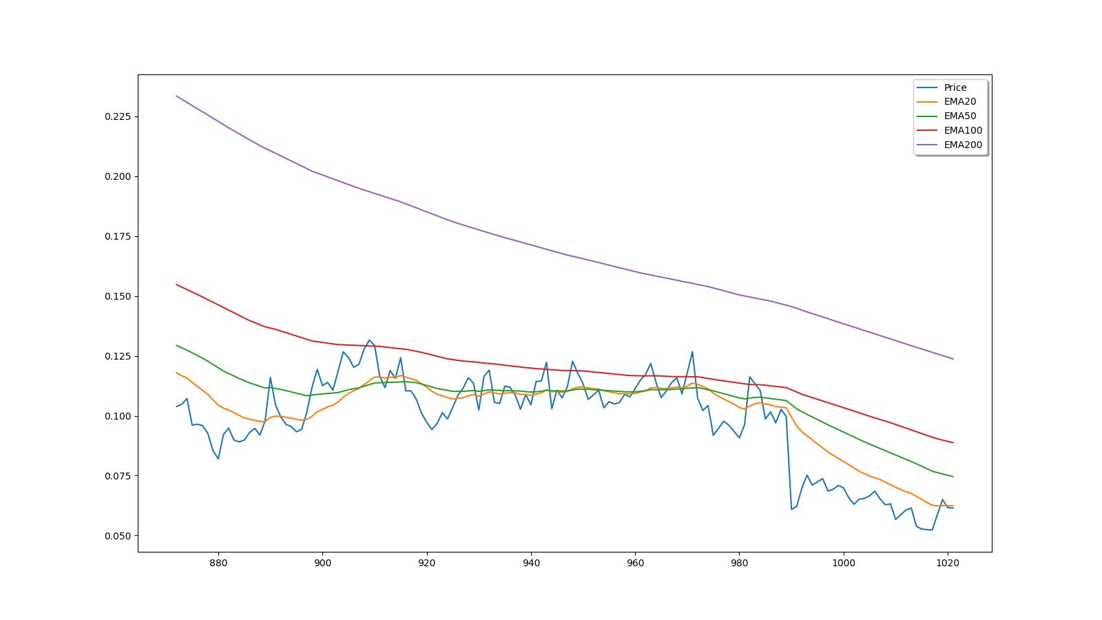 Hooked Protocol Exponential Moving Averages