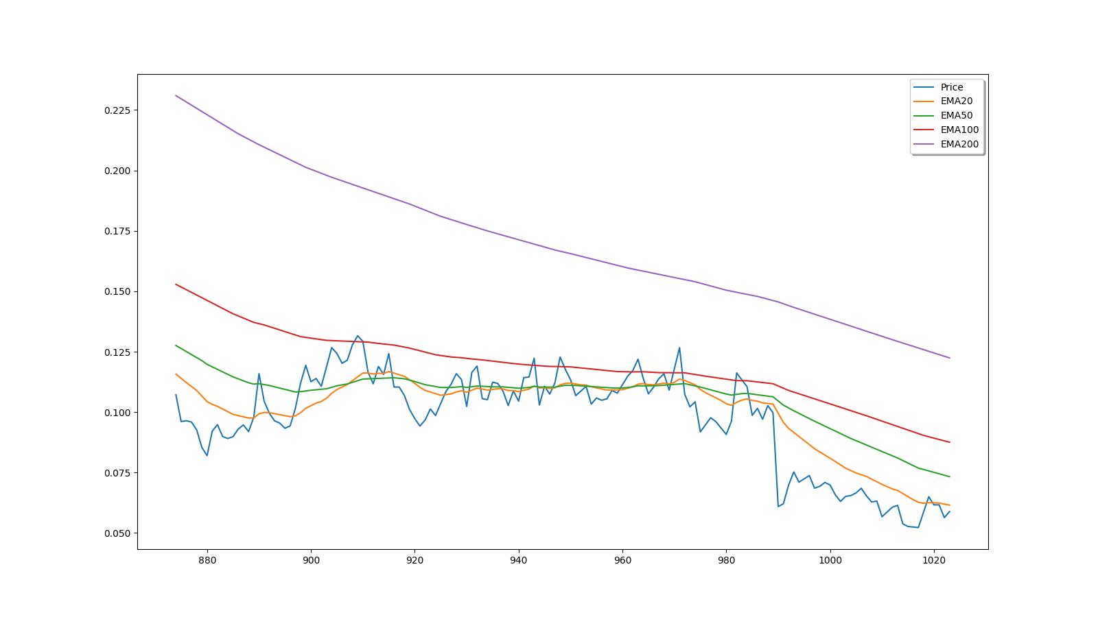 Hooked Protocol Exponential Moving Averages
