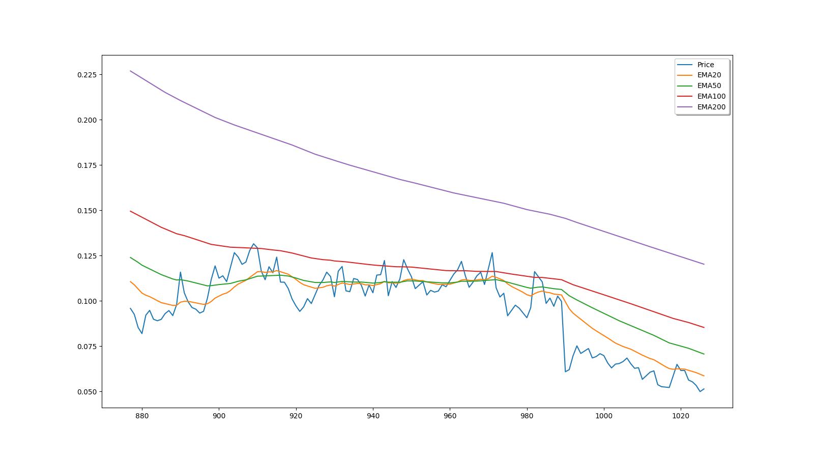 Hooked Protocol Exponential Moving Averages