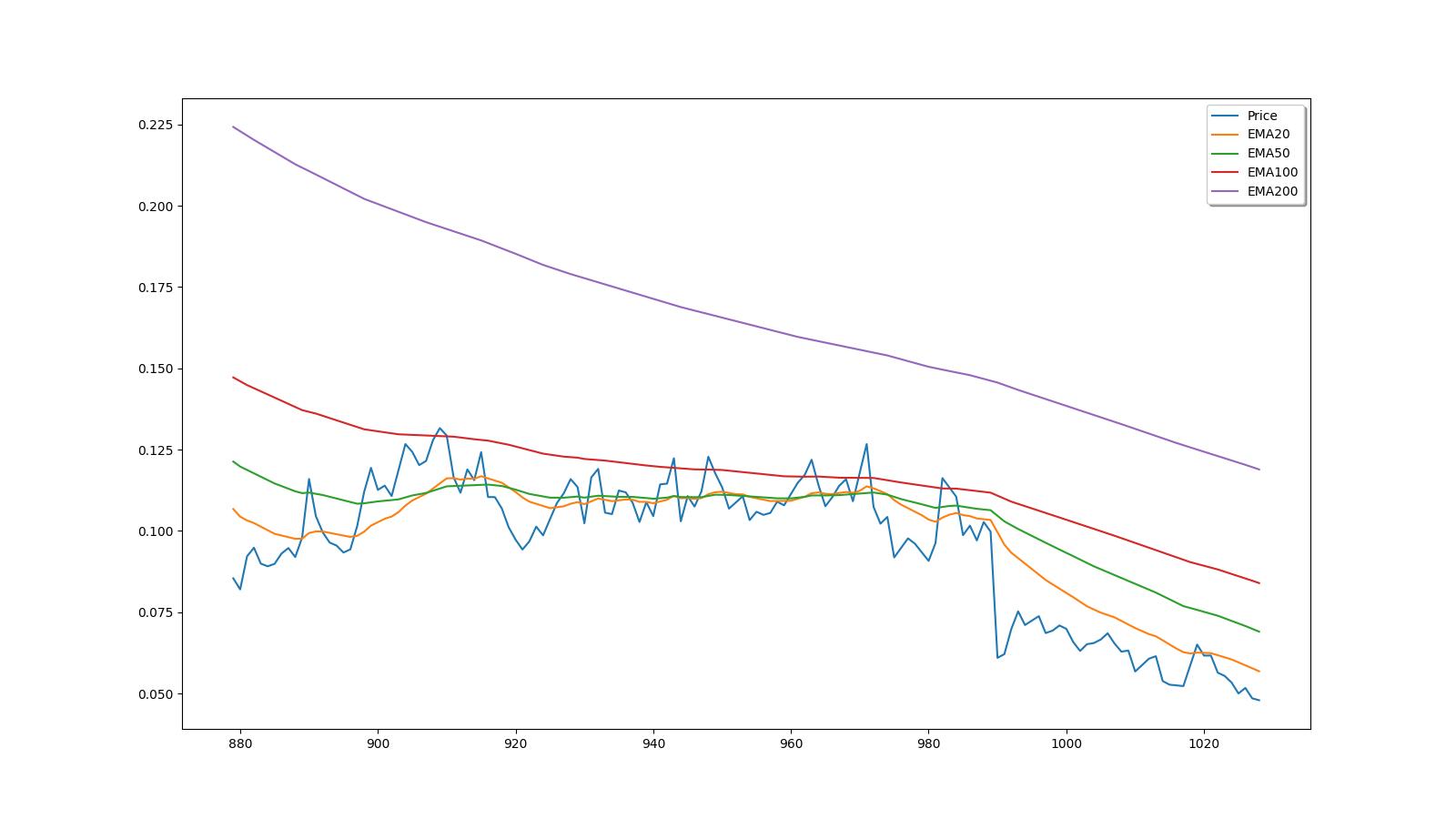 Hooked Protocol Exponential Moving Averages